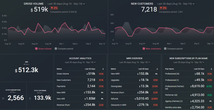 How To Set Up A Revenue Analysis Dashboard Quickly (3 Ways)